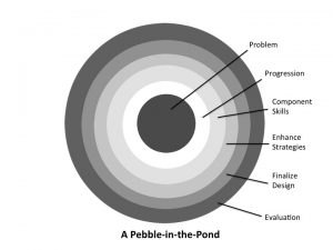 ADDIE, SAM, and Pebble-in-the-Pond Models