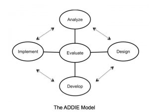 ADDIE, SAM, and Pebble-in-the-Pond Models